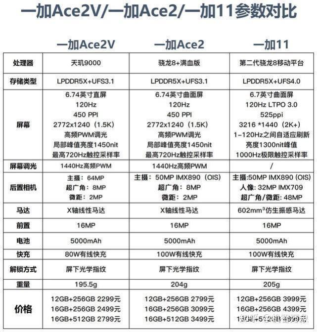 一加11、Acc2、Ace2V三机连发 外观、参数对比 看看哪款更适合你 - 知乎