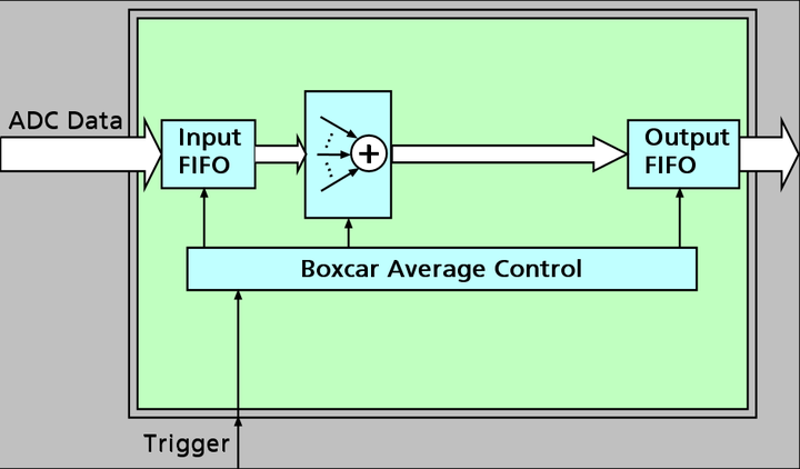 【虹科干货】如何通过数字Boxcar平均来降低信号噪声？ - 知乎