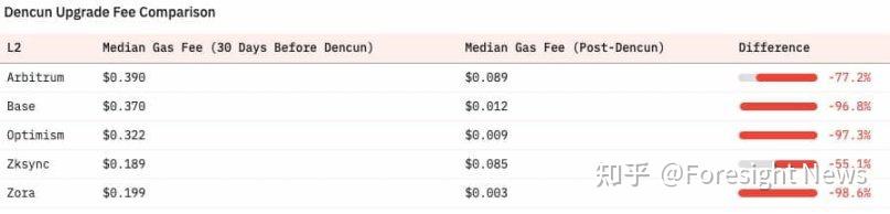 L2 后起之秀 Morph：EIP-4844 适配和聚合证明护航可扩展性之路 - 知乎