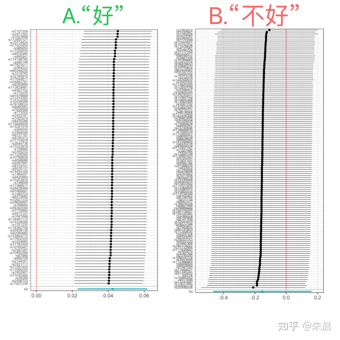 【原创MR实践指南】如何避免由于Leave-one-out Plot解读错误被拒稿 - 知乎