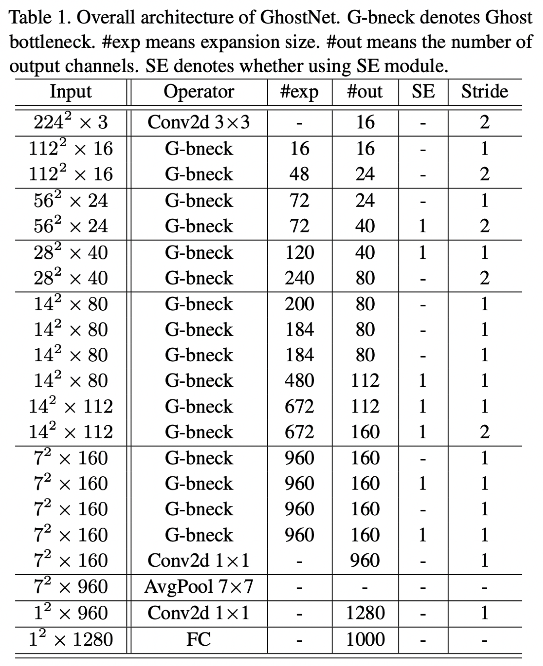 GhostNet 解读及代码实验（附代码、超参、日志和预训练模型） - 知乎