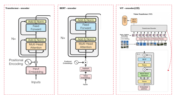 都是Encoder，他们为什么不一样？详解Transformer BERT ViT的Encoder区别。 - 知乎