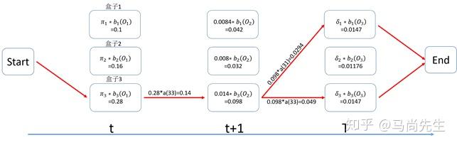 隐马尔科夫模型 HMM-Viterbi算法 - 知乎