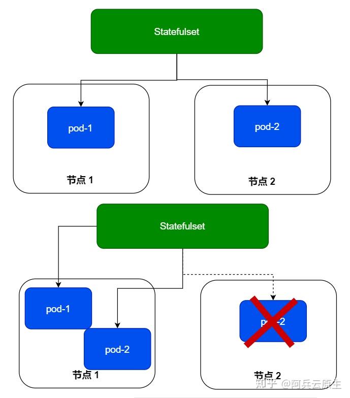 Statefulset部署应用 - 知乎
