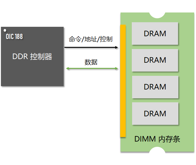 DDR 学习时间 (Part B - 3)：Write Leveling - 知乎
