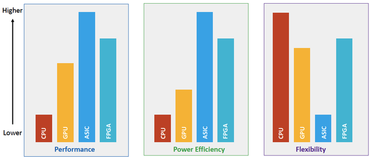 一张图了解CPU、GPU、ASIC、FPGA性能、功耗效率、灵活性 - 知乎