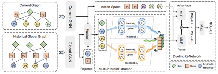 Multiple Choice Questions based Multi-Interest Policy Learning for Conversational Recommendation ...