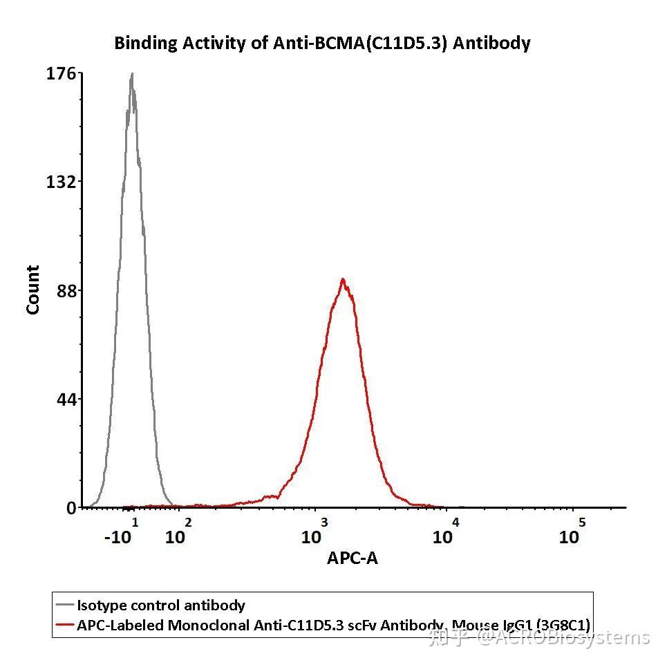 【全新发售】检测Anti-BCMA(C11D5.3) CAR的高特异性抗体！ - 知乎