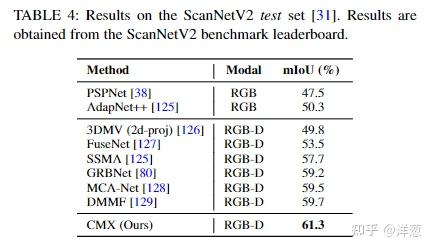 【ARXIV2203】CMX: Cross-Modal Fusion for RGB-X Semantic Segmentation with Transformers - 知乎