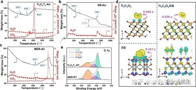 MXene和SnO2都带负电,SnO2纳米颗粒加入MXene溶液，是怎么附着在MXene表面上的？ - 知乎