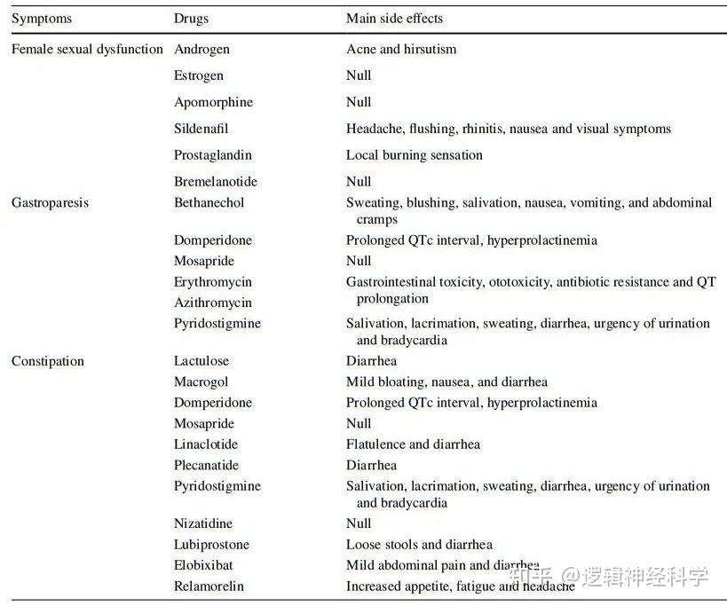 J Neurol 综述︱王青团队评述多系统萎缩自主神经功能障碍非药物和药物治疗的现状和未来方向 - 知乎