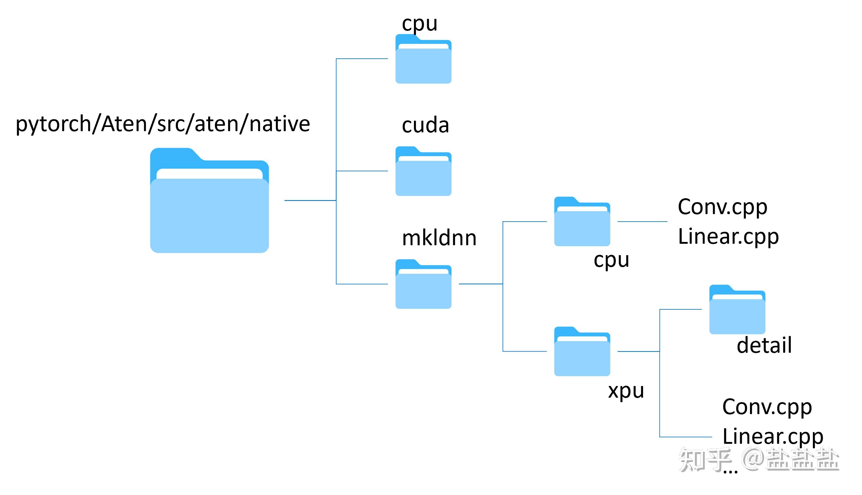 PyTorch中oneDNN的编译 - 知乎