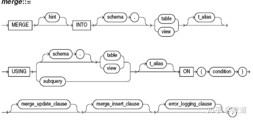 【Oracle】MERGE语句 - 知乎