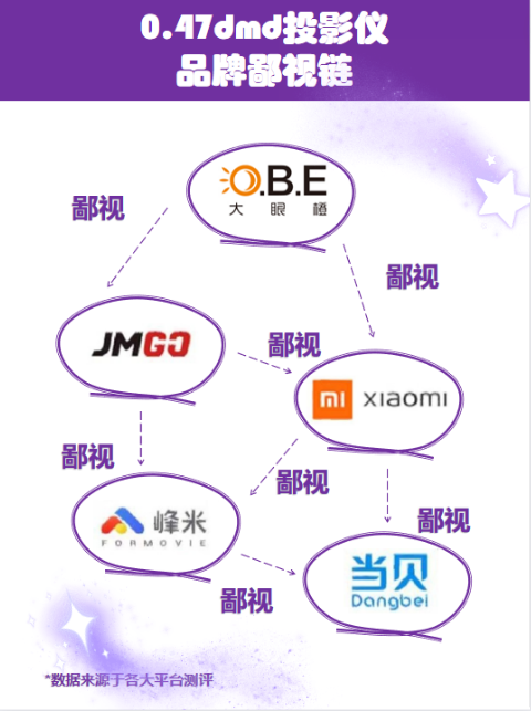 0.47dmd投影仪品牌鄙视链 - 知乎