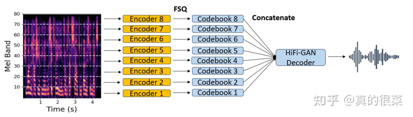 VQ-VAE, FSQ, LFQ, BSQ - 知乎