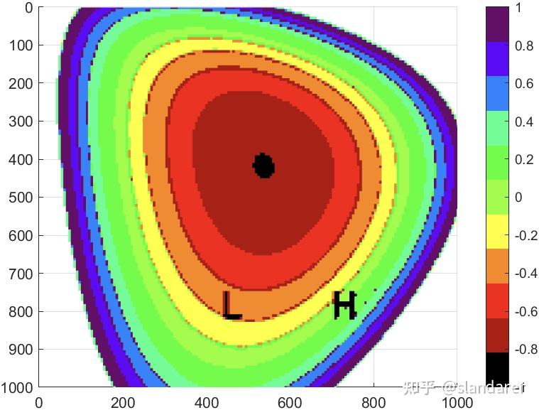 Matlab 如何提取论文里的等高线图的数据？即复现等高线图，该怎么做呢？ - 知乎