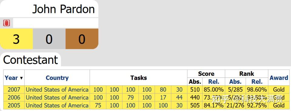 2026年菲尔兹奖热门人选—曾三获IOI金牌，本科期间发数学四大，精通中文的John Pardon - 知乎
