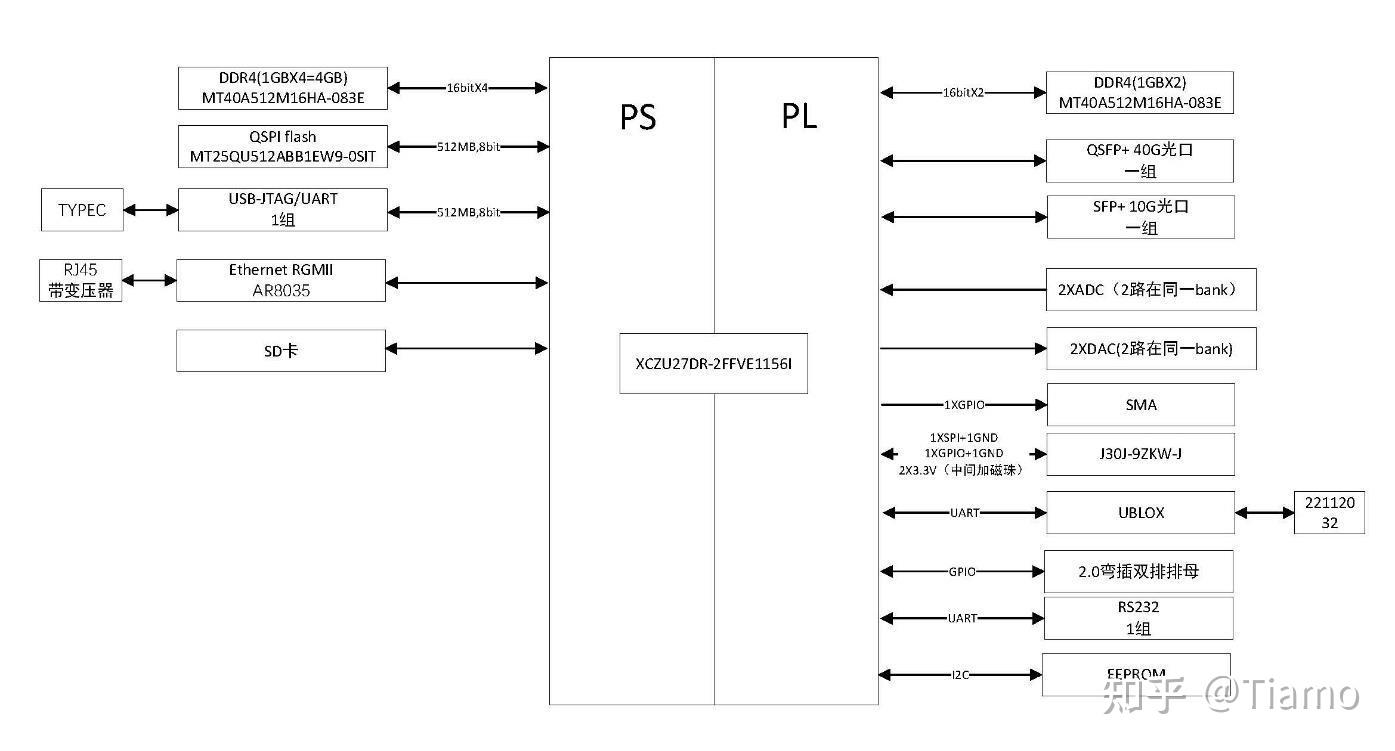 Xilinx ZYNQ UltraScale+RFSoCZU27DR/47DR - 知乎