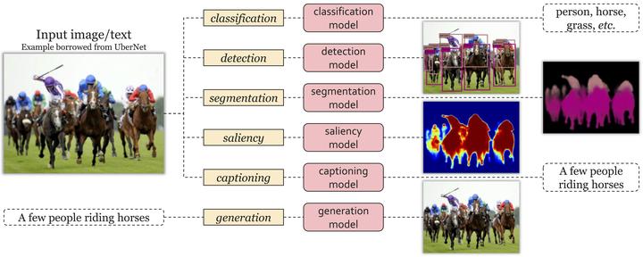 AGI论文分享：Towards AGI in Computer Vision: Lessons Learned from GPT and Large Language Models - 知乎