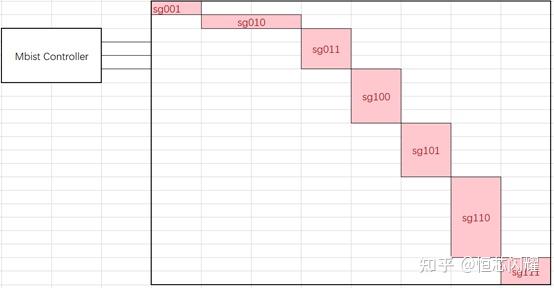 香山处理器第二代MBIST架构 - 知乎
