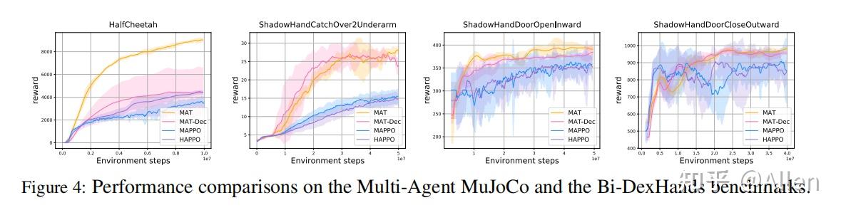Multi-Agent Reinforcement Learning is A Sequence Modeling Problem阅读笔记及 ...