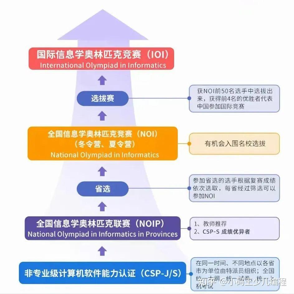 一文说清什么是信奥赛！CSP、NOIP、NOI是什么？ - 知乎