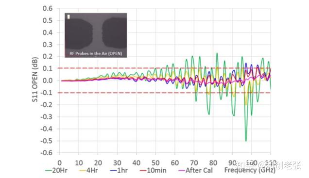 使用探针尖功率校准至110GHz在提高5G应用的晶圆级S参数测试准确性和稳定性的方法 - 知乎