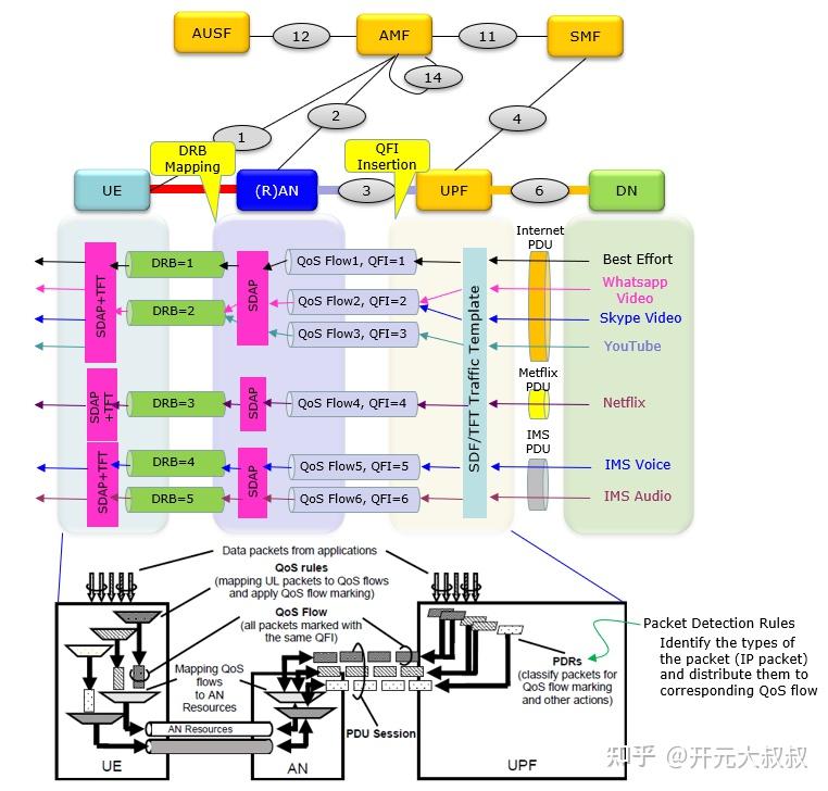 温故知新之5G QoS架构、参数属性，各类映射及与4G QoS对比回顾 - 知乎
