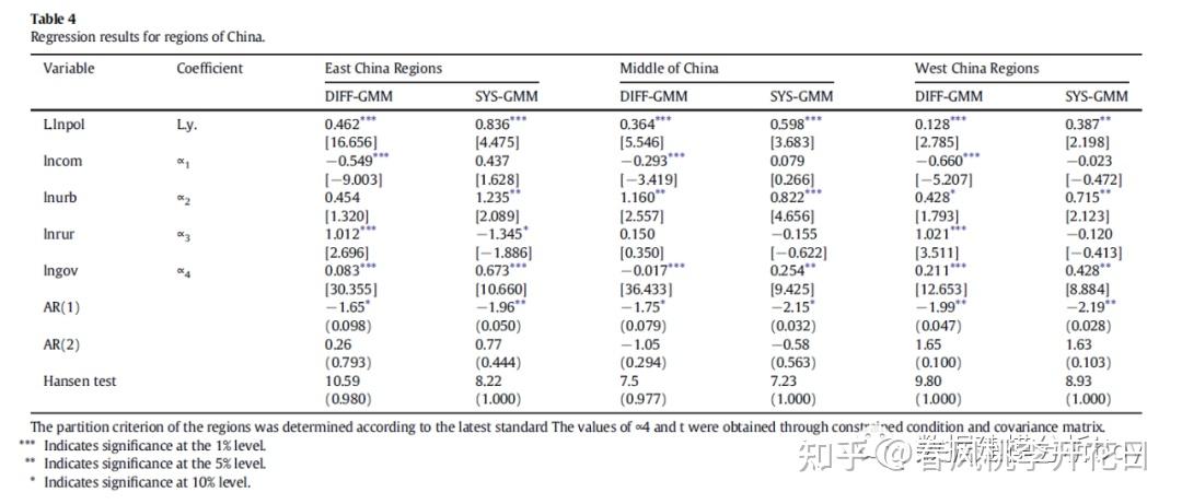 向量自回归（VAR）以及面板向量自回归（PVAR）完全攻略 - 知乎
