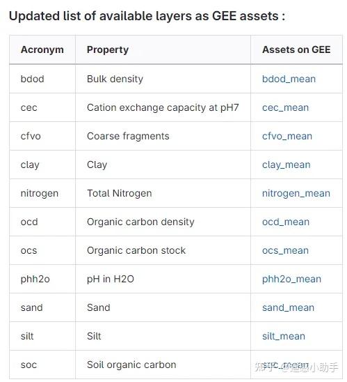 谁知道Soilgrid数据集能下载多年的数据吗？ - 知乎