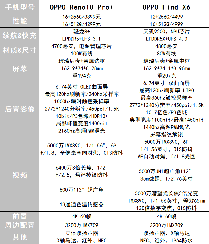 最新发布的OPPO Reno10 Pro+和OPPO Find X6差不多，选哪个？ - 知乎