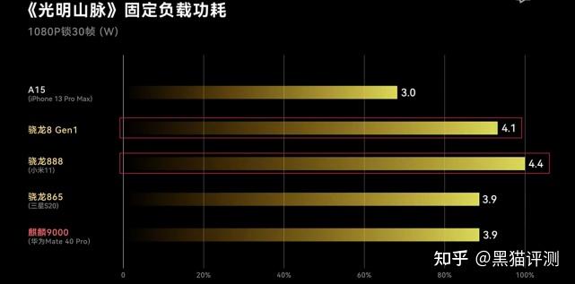 骁龙8Gen1不香了？骁龙870再战3年的说法，又一次卷土重来