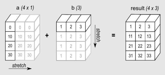 「python数据科学」一文搞懂numpy中的广播机制 知乎