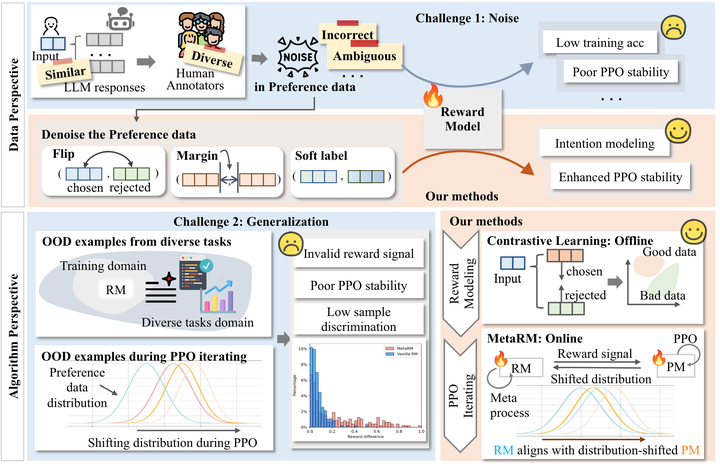 复旦大学邱锡鹏老师文章解读：Secrets of RLHF in Large Language Models Part II: Reward Modeling - 知乎