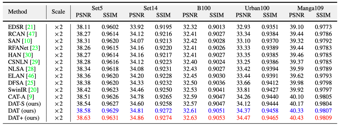 ICCV 2023｜利用双重聚合的Transformer进行图像超分辨率 - 知乎