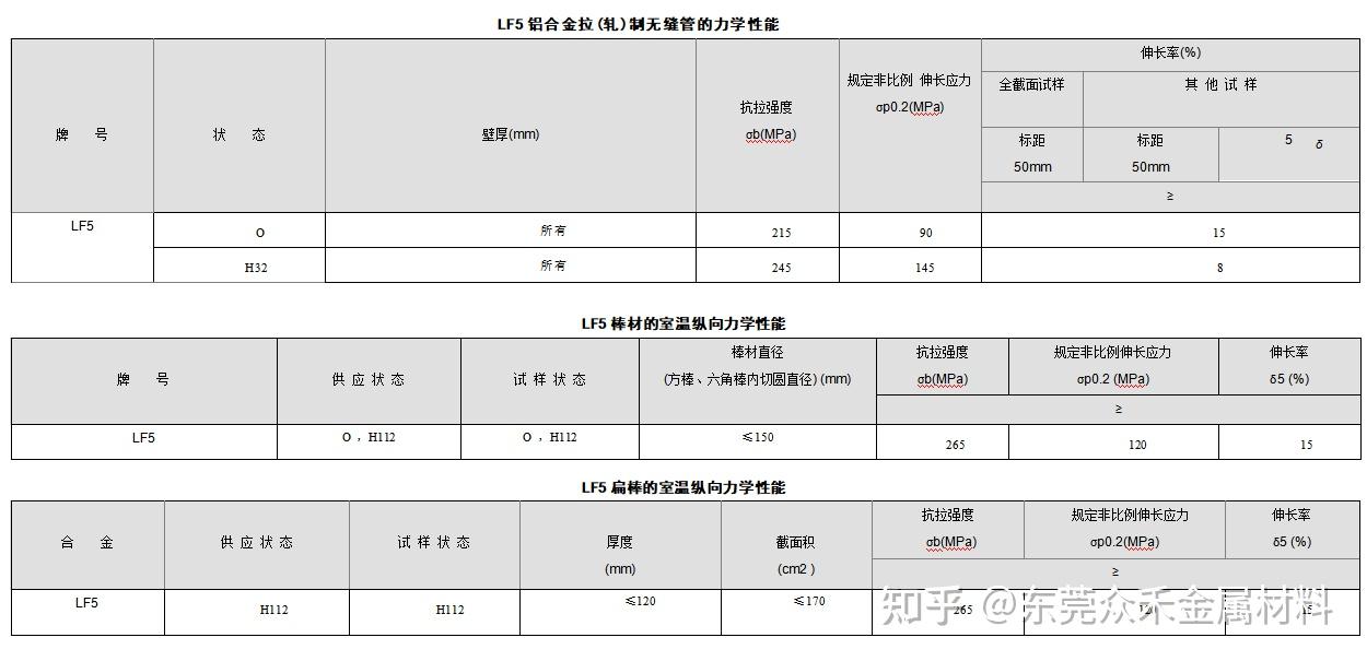 LF5 铝合金-化学成份/力学性能 - 知乎