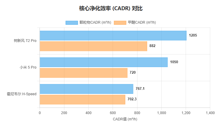 2025三款热门空气净化器横评！谁才是最值得入手的性价比之王？附Treeow 树新风T2 Pro、小米5 Pro、霍尼韦尔H-Speed实测 ...