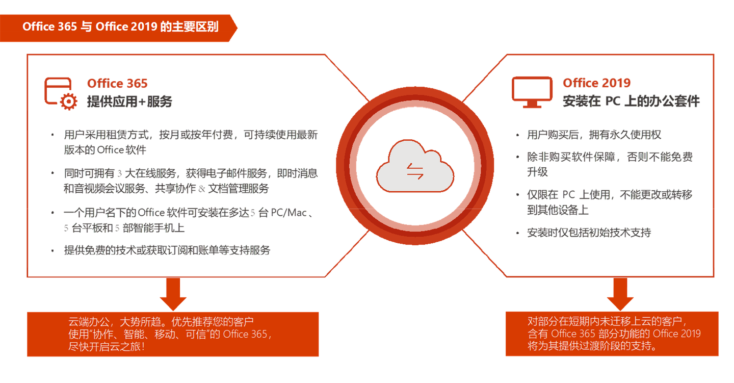 Office 365 与 Office 2019 对比，有何不同? - 知乎