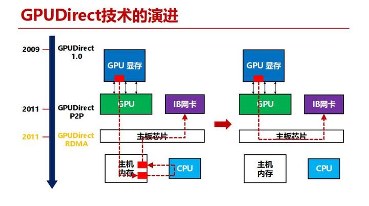 【研究综述】浅谈GPU通信和PCIe P2P DMA - 知乎