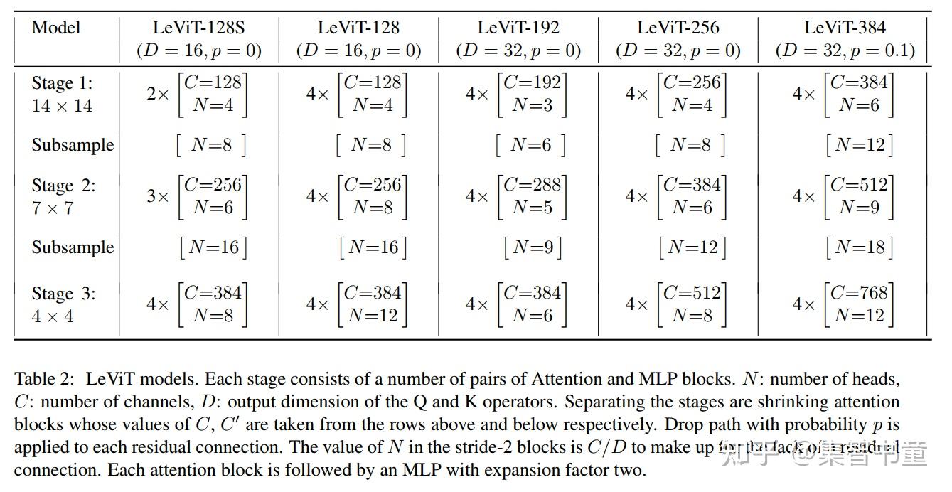 LeViT | 轻量化ViT模型，实现CPU实时 - 知乎