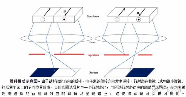 洛伦兹电镜技术（Lorentz TEM）解读 - 知乎
