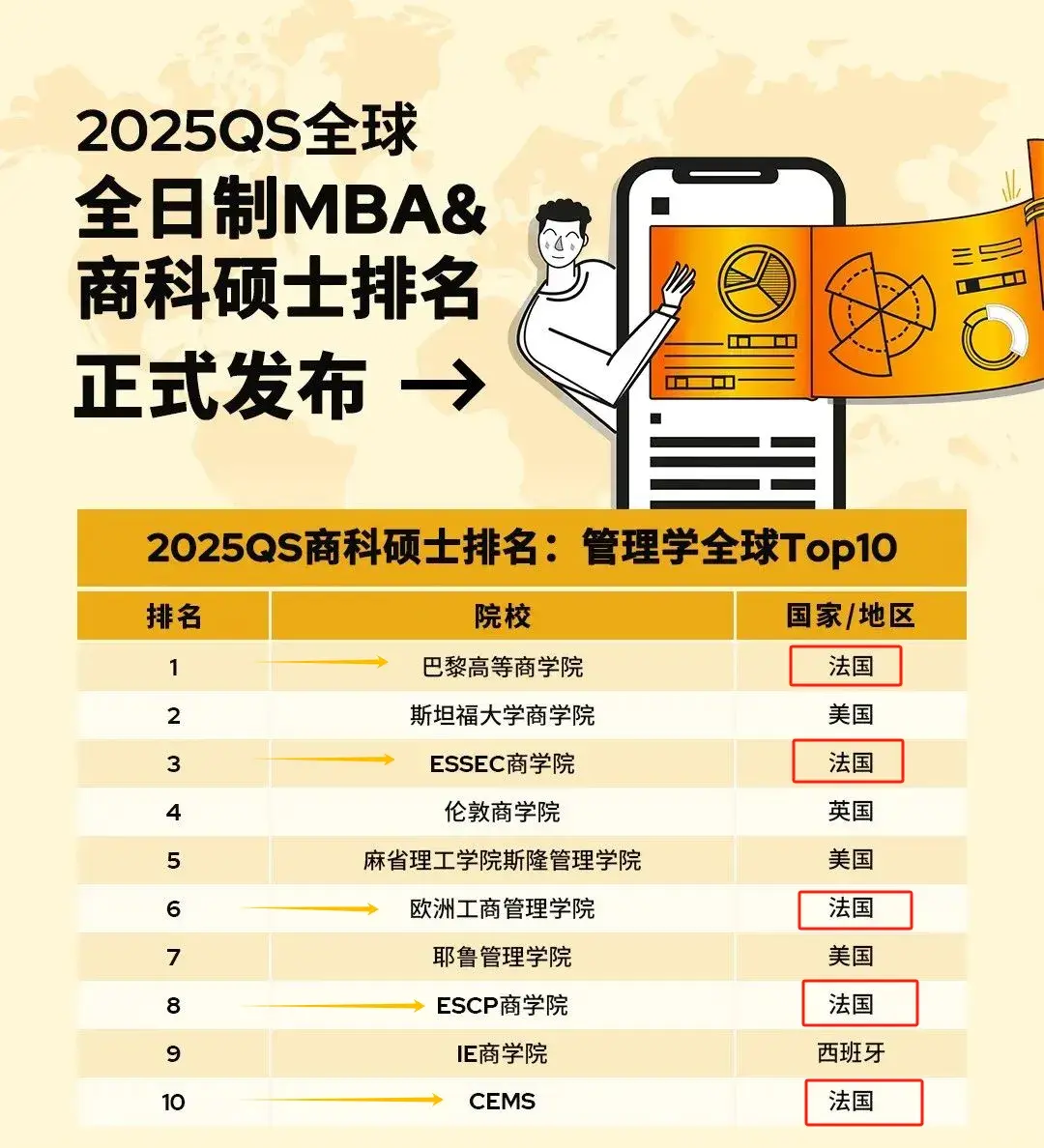 【最新发布】2025QS全球MBA&商科硕士排名！HEC管理学和市场营销学硕士位列全球第1! - 知乎