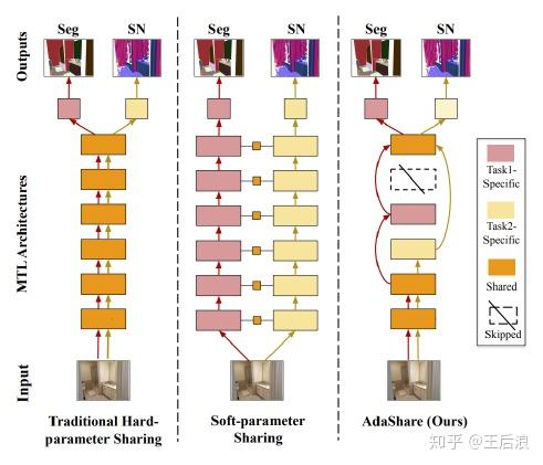 Multi-task Learning With DNN: A Survey - 知乎