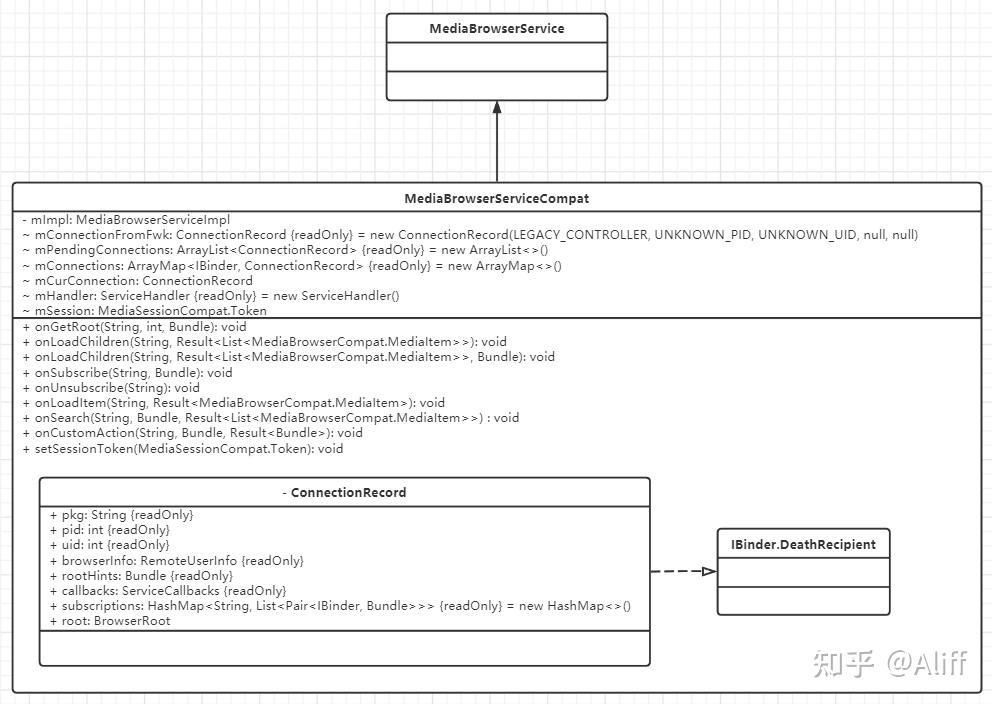 Android车载多媒体开发MediaSession框架理解（建议收藏） - 知乎