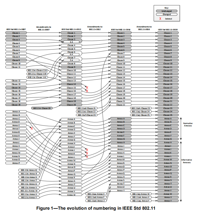 如何阅读WiFi IEEE 802.11 SPEC - 知乎