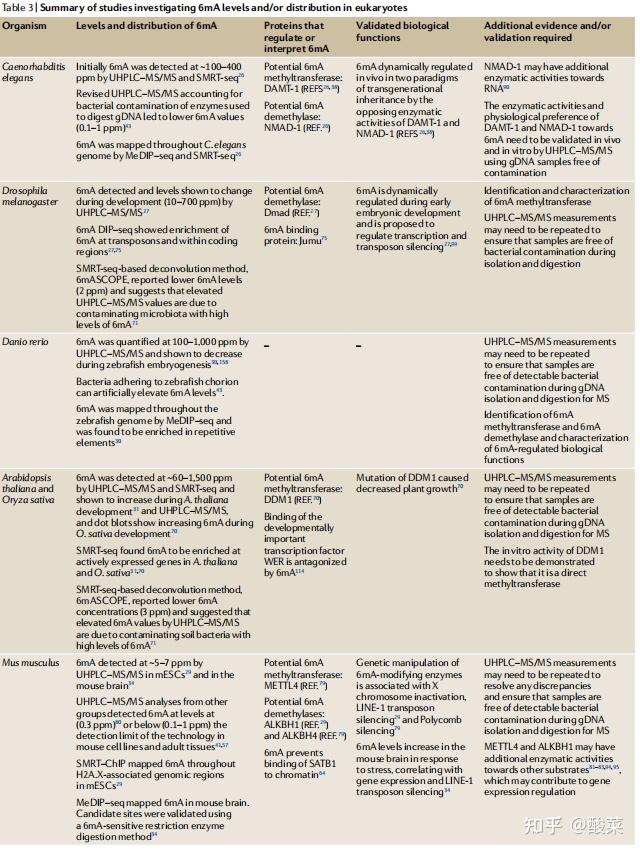 这篇来自59分Nautre子刊的重磅综述为你揭秘6mA的前世今生！ - 知乎