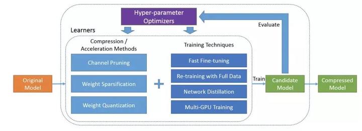 腾讯 AI Lab 正式开源PocketFlow，让深度学习放入手机！ - 知乎