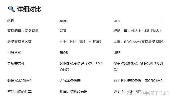 初始化硬盘时，选MBR还是GUID？—「小白教程」 - 知乎