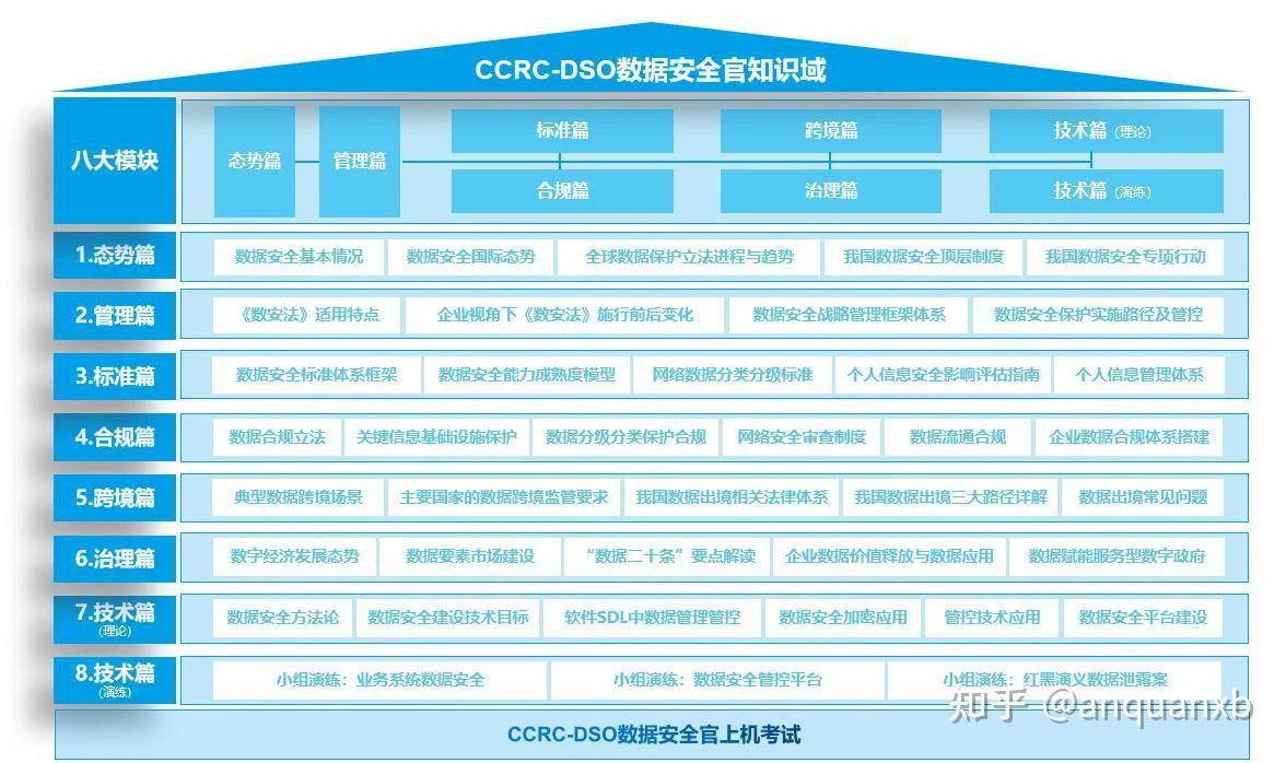 课程解读 | CCRC-DSO和CCRC-DSA的区别 - 知乎