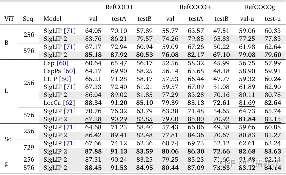 SigLIP 2:多语言视觉-语言编码器，进一步改进语义理解、定位与密集特征 - 知乎